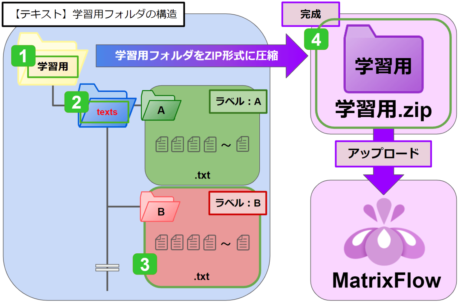 ニュース記事自動分類AIの作成方法 | MatrixFlow