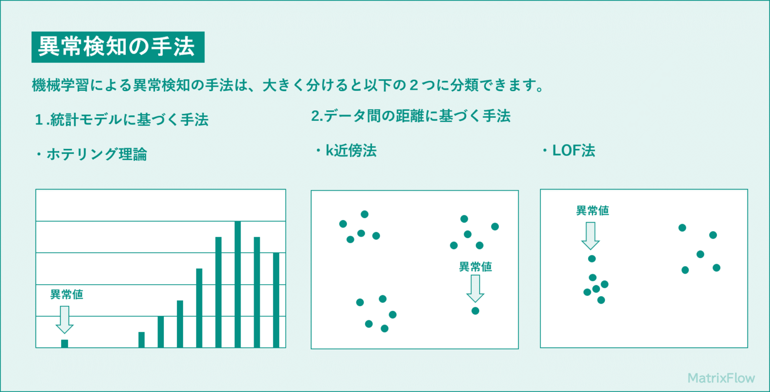 異常検知とは？概要と業界別の実例、その実現方法をご紹介 - MatrixFlow