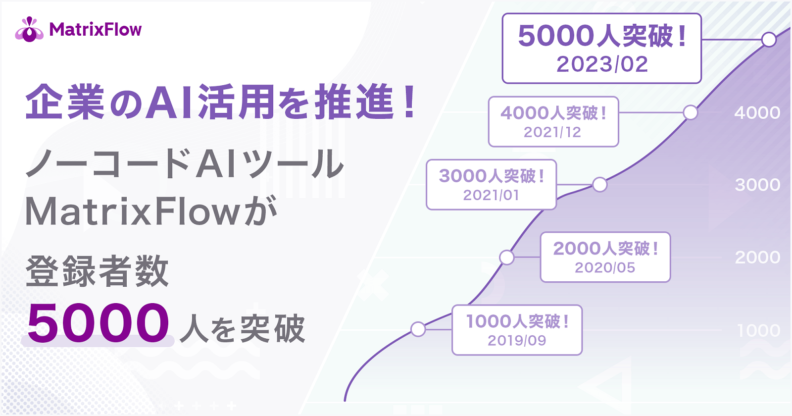 企業のAI活用を推進！ノーコードAIツール「MatrixFlow」が登録者数5,000人を突破 - MatrixFlow