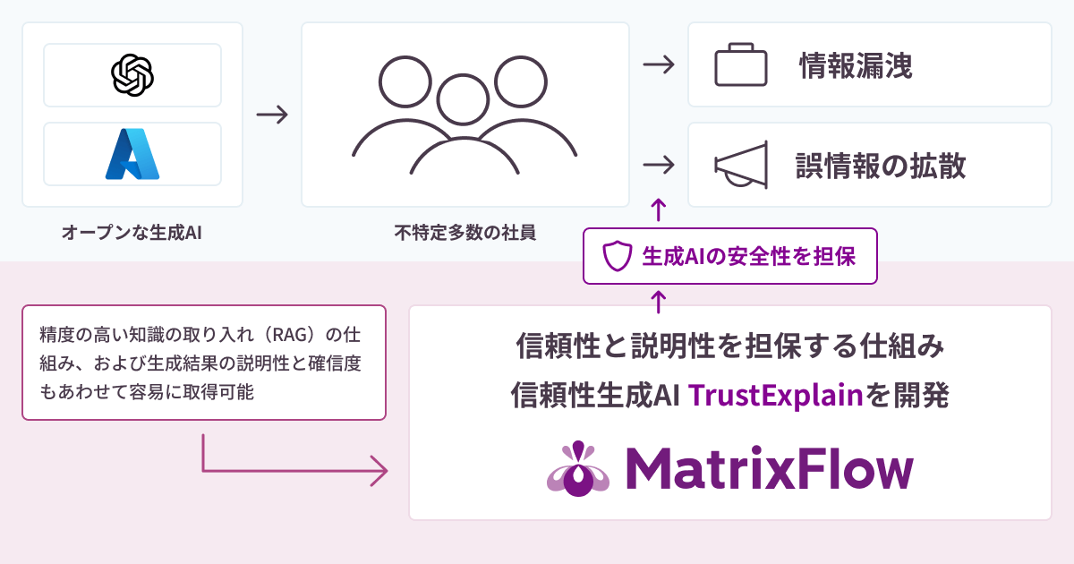 闇雲な生成AI活用は危険！信頼性生成AIサービスをMatrixFlowが提供開始 - MatrixFlow